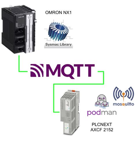 Omron Lets Use Nx1 Mqtt Communications Library