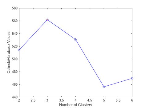 Plot Plot Clustering Evaluation Object Criterion Values Matlab