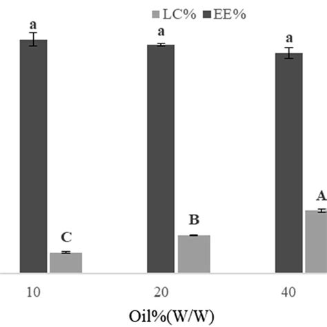 loading capacity lc and encapsulation efficiency ee of flaxseed oil