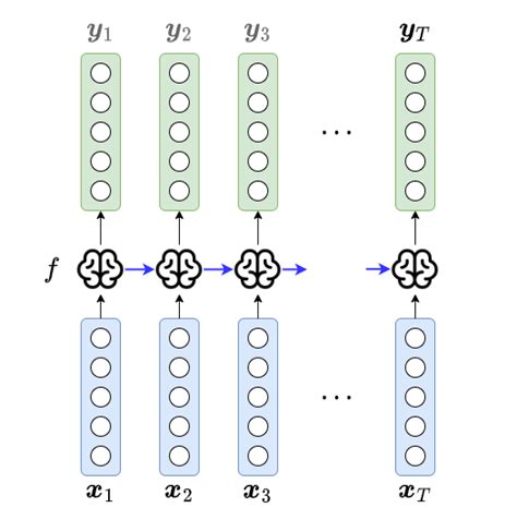 RNN And LSTM Recap Qun Gu