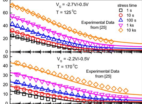 Comprehensive Nbti Model Based Prediction Of Long Time Nbti Recovery Download Scientific