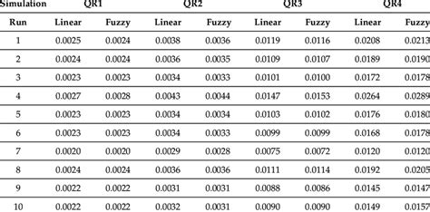 disturbance rejection results of j t for 10 simulations download