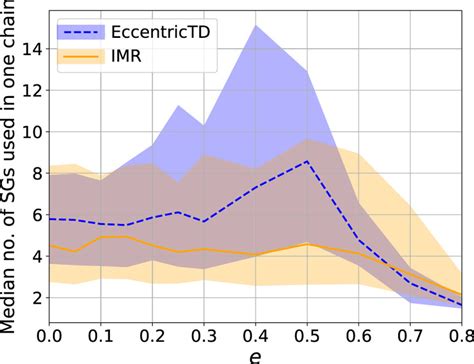The Median Number Of Sine Gaussian Wavelets Used By Bw In One Markov Download Scientific