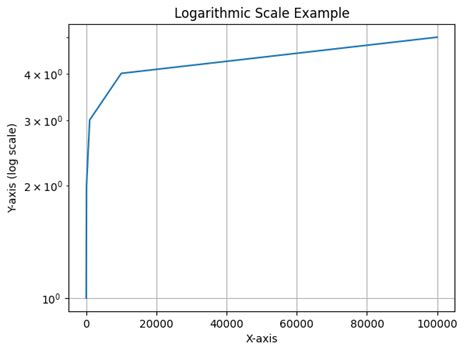 How To Visualize Values On A Logarithmic Scale On Matplotlib Tpoint Tech