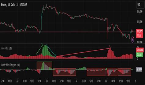 Trend Shift Histogram By Clarity Charts — Claritycharts 의 인디케이터