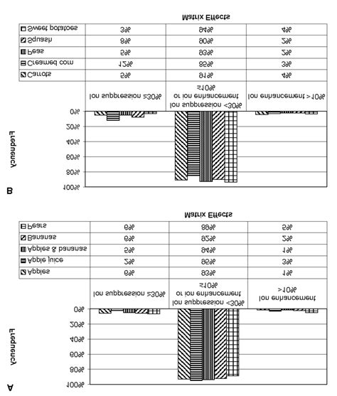 LC MS MS Matrix Effects A Fruit Based Infant Foods B Download Scientific Diagram