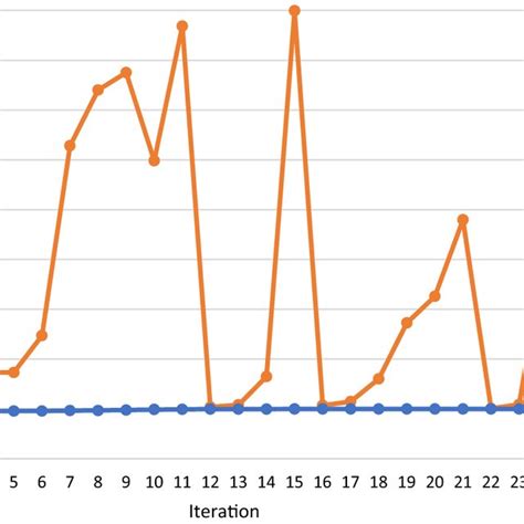 Feasible Values And Bounds Using Disjunctive Cuts On Instance 5