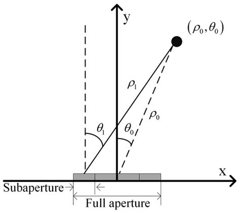 Ground Based Mimo Sar Fast Imaging Algorithm Based On Geometric Transformation