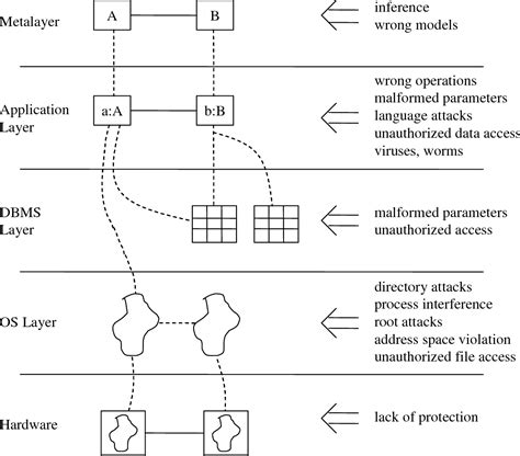 Figure 1 From Using Uml And Security Patterns To Teach Secure Systems