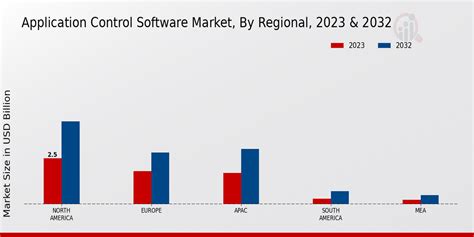 Application Control Software Market Size Growth Drivers 2034