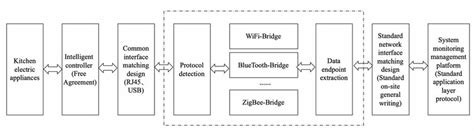 Schematic Diagram Of The Protocol Adaptation Structure Of The Download Scientific Diagram