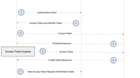 Understanding Jwt Access Tokens And Refresh Tokens In Authentication