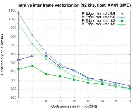 A Focus On 32 Bit Floating Point P Edge Decoder Instances Performance Download Scientific