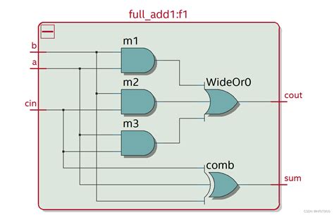 数字ic经典电路（1）——经典加法器的实现（加法器简介及verilog实现） 并行加法器 csdn博客