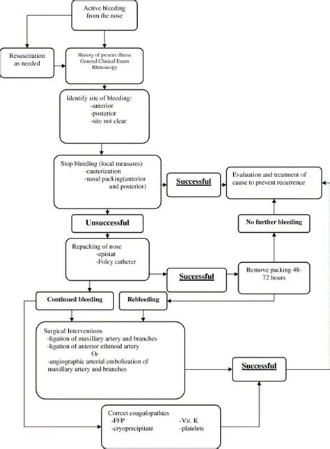Epistaxis Diagnosis And Treatment Journal Of Oral And Maxillofacial Surgery Epistaxis Diagnosis And Treatment Journal Of Oral And Maxillofacial Surgery