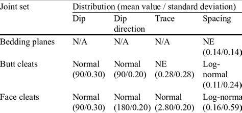 Statistical Results Of Coal Joint Data Used For Dfn Generation Download Scientific Diagram