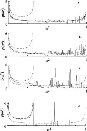 Change In The Structure Of The Spectral Density Of A Linear Chain With Download Scientific