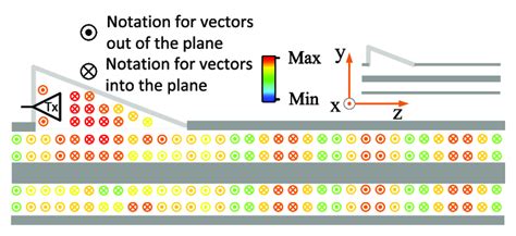 Simulated Longitudinal Plane Y Z Plane Of The Electric Field Lines Download Scientific