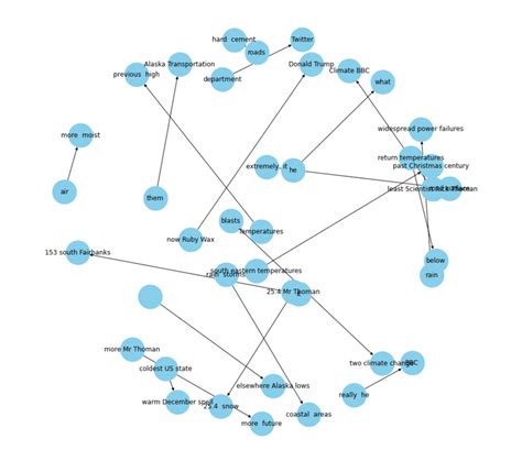 Knowledge Graph Visualisation Download Scientific Diagram