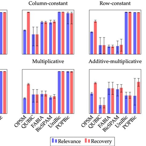 Relevance And Recovery Scores With Error Bars Range Of Different