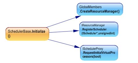 C Programming Crt Concurrency Runtime Resource Manager Codeguru