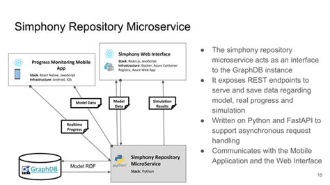 Simulation As A Decision Support Tool In Construction Project Management Simphony As A Service