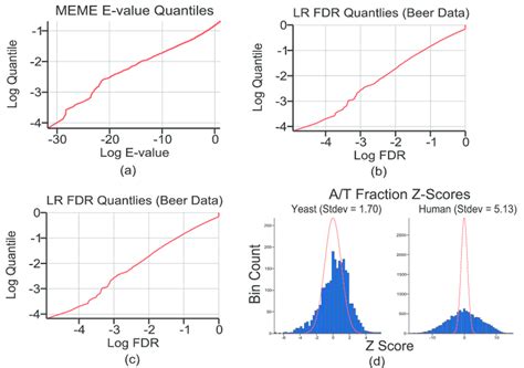 Generative Models Are Too Null Panel A Quantile Plot Of Meme