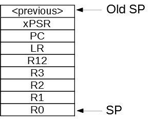 Exception Context Switching On ARM Cortex M Open Tech