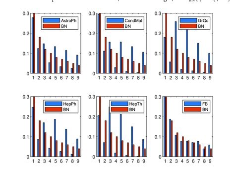 Example Of The Histogram Of The Node Degree Of Datasets From Snap