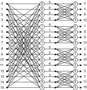 Shows A Signal Flow Graph Of A Radix Point FFT The Number Inside Download Scientific