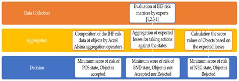 selection of investment policy using a novel three way group decision