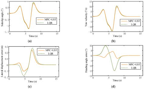 Sensors Free Full Text Longitudinal And Lateral Control Strategies