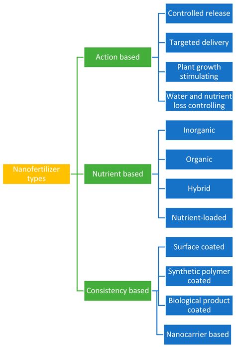 Agrochemicals Free Full Text Nanofertilizers Types Delivery And