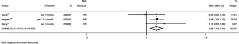 Pooled Association Between Low‐density Lipoprotein Levels And All‐cause Download Scientific