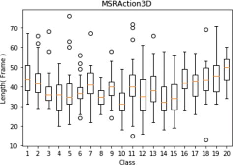 The Statistical Length Of Each Action In Msr Action3d Dataset