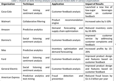 Table 1 From Data Mining In Social Media An Analysis Of Techniques And Applications Semantic