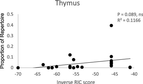 weak positive correlation between rss score and trgv gene expression in