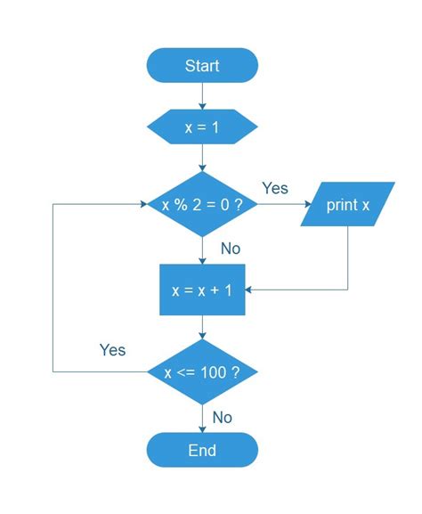 Contoh Flowchart Looping