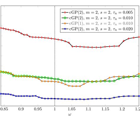 4 Total Fixed Stress Iterations For Varying Step Length Size τ N For Download Scientific