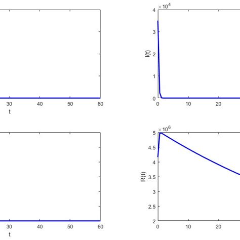 numerical simulation of system 1 with the following values for the