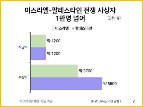 이스라엘 팔레스타인 전쟁 사상자 1만명 넘어 통계자료