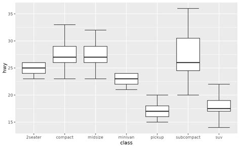 a box and whiskers plot in the style of tukey — geom boxplot2 gg layers