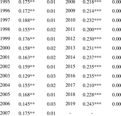 Morans I Index 143 Year Morans I P Value Year Morans I P Value