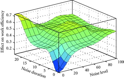 Relation Between Output Variables Effect On Work Efficiency And Input Download Scientific