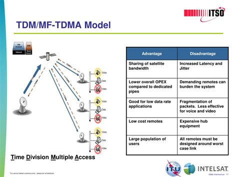 Tdma