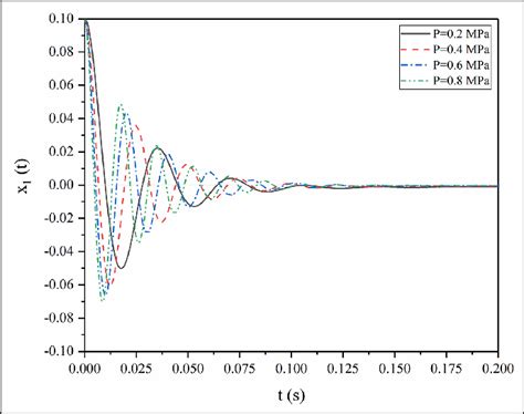 Effect Of Tire Stiffness Coefficient For Different Tire Pressures On X