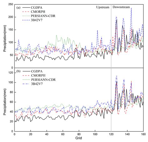 spatial comparison of a the highest values and b the mean values of