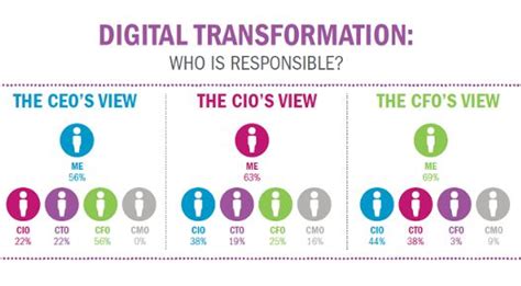 The role of the CFO in digital transformation - Financial Director ...