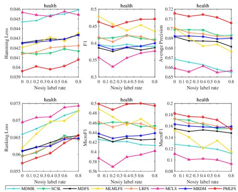 Experimental Results On Data Set Health Download Scientific Diagram