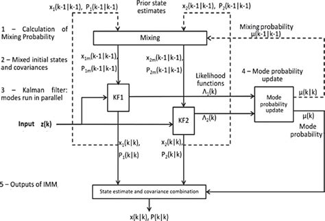 Adaptive Multiple Model Kalman Filter For Gnss Carrier Phase And Frequency Estimation Through